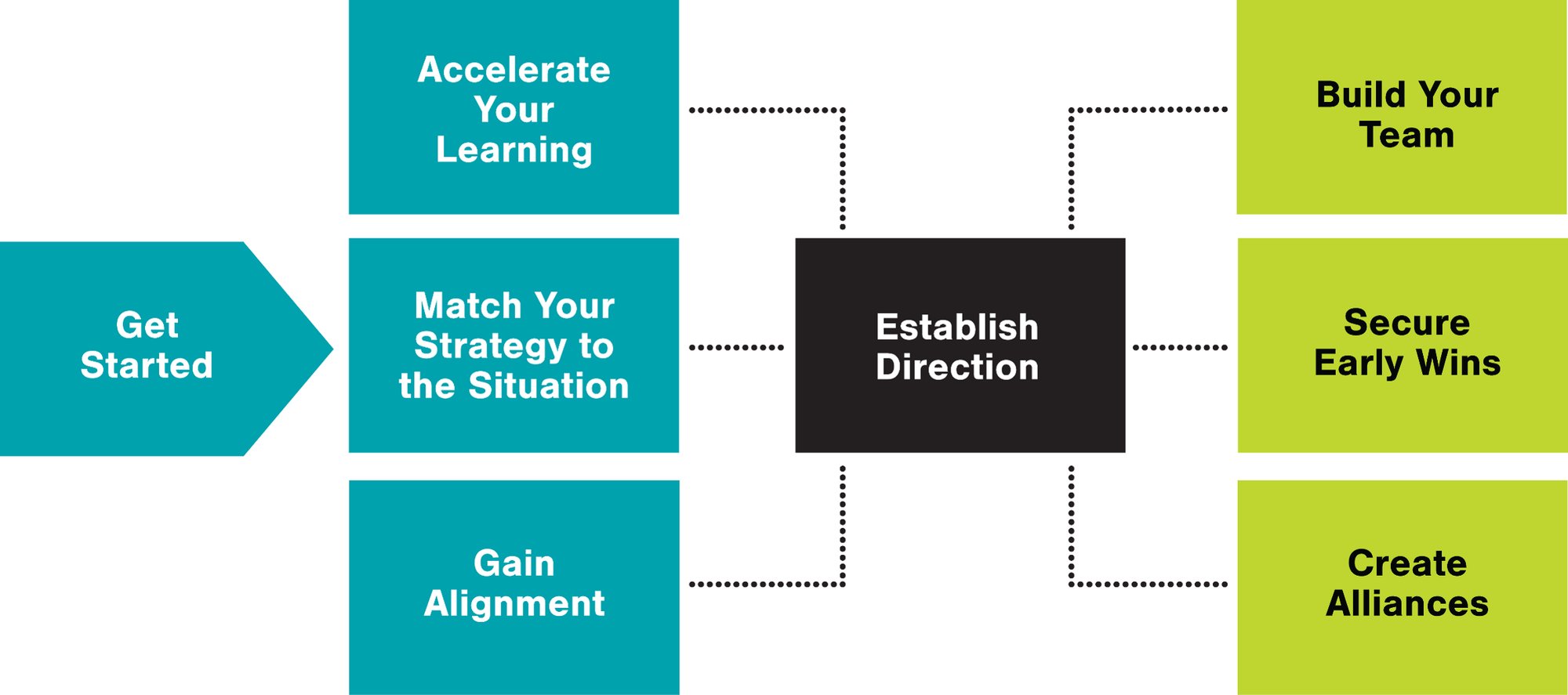 First 90 Days® Resources